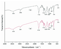 Fourier-transform-infrared-spectroscopy-FTIR-spectra-of-a-polyester ...