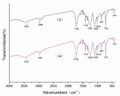 Fourier-transform-infrared-spectroscopy-FTIR-spectra-of-a-polyester ...