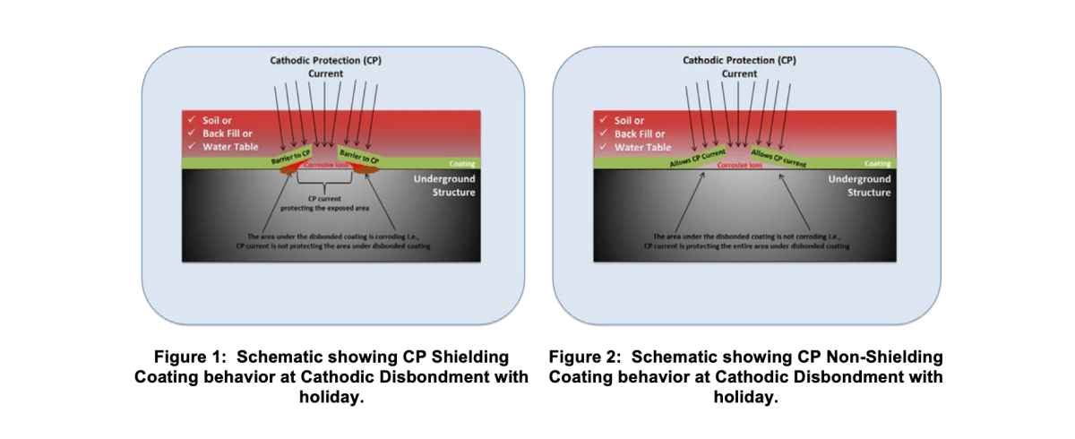Cathodic Protection Shielding Test – Matergenics Inc. – Corrosion and ...