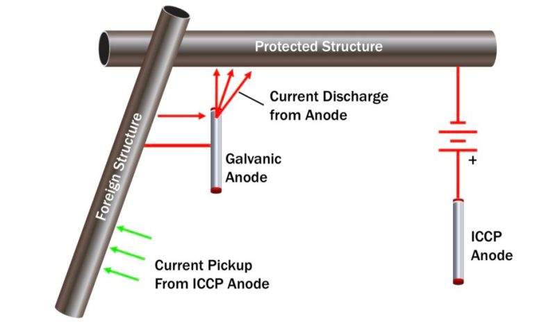 Stray Current Corrosion – Matergenics Inc. – Corrosion and Materials ...